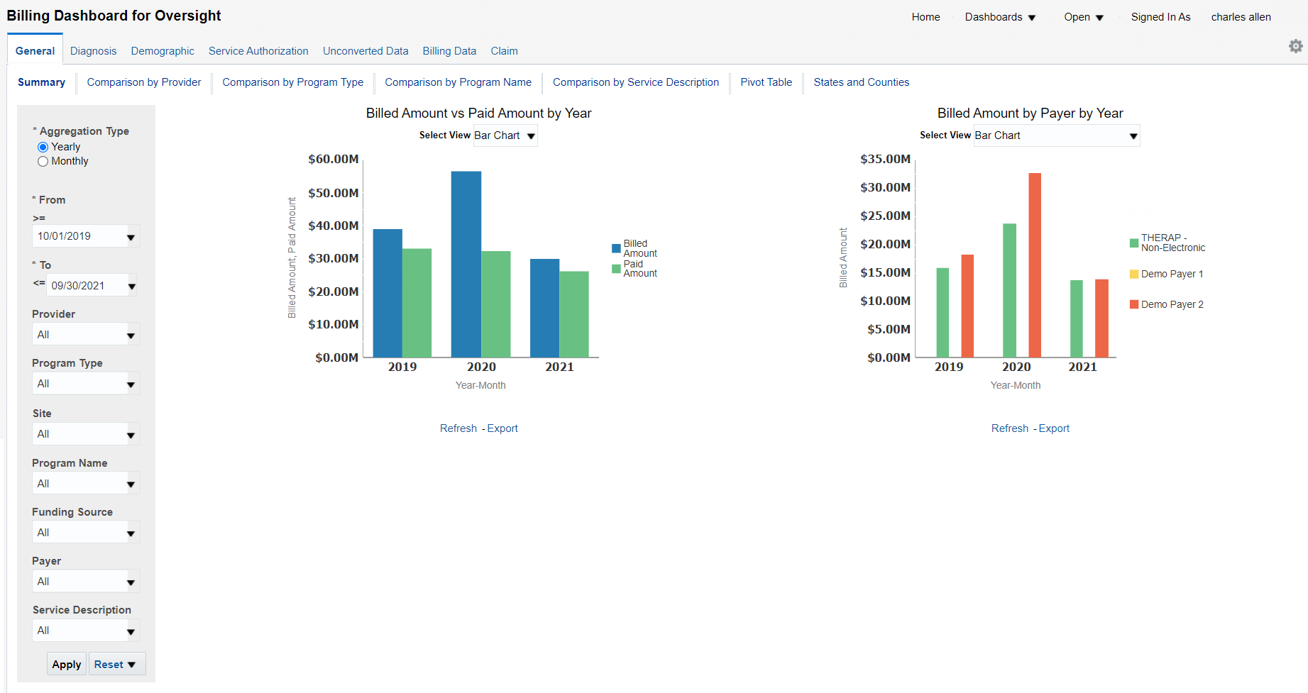 Billing Dashboard in Business Intelligence for Oversight Providers
