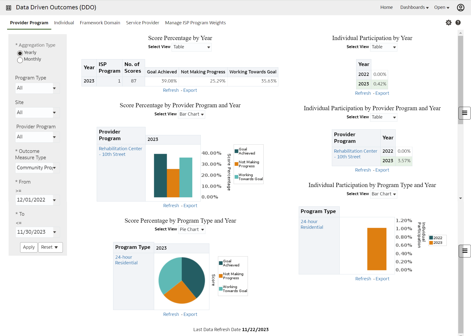 Data Driven Outcomes (DDO) Dashboard in Business Intelligence for Providers