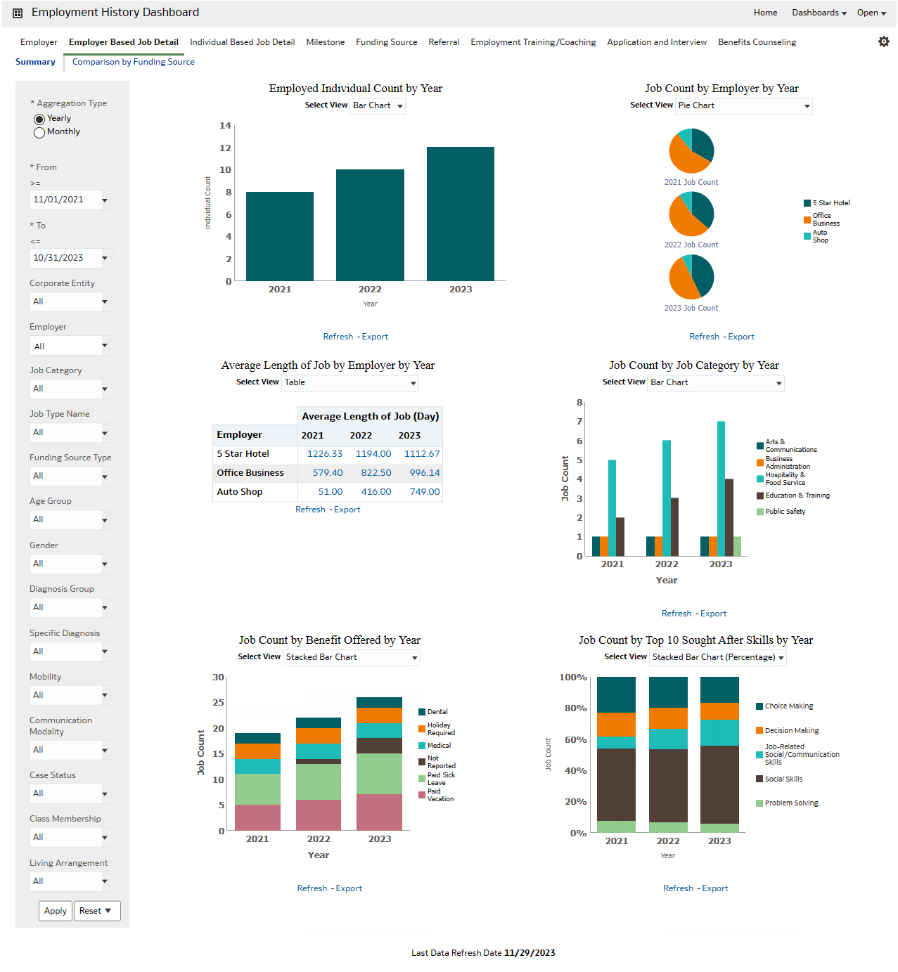 Employment History Dashboard in Business Intelligence