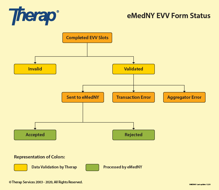 eMedNY Exchange - New York