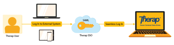 Single Sign On - products