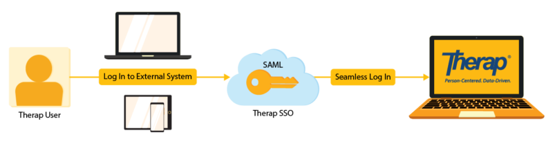 Single Sign On - products