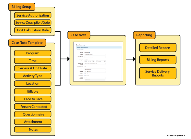 Therap Case Note Overview