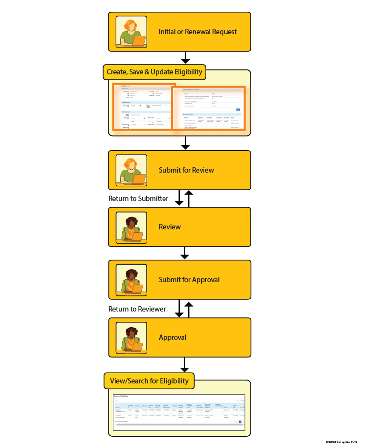 Therap Eligibility