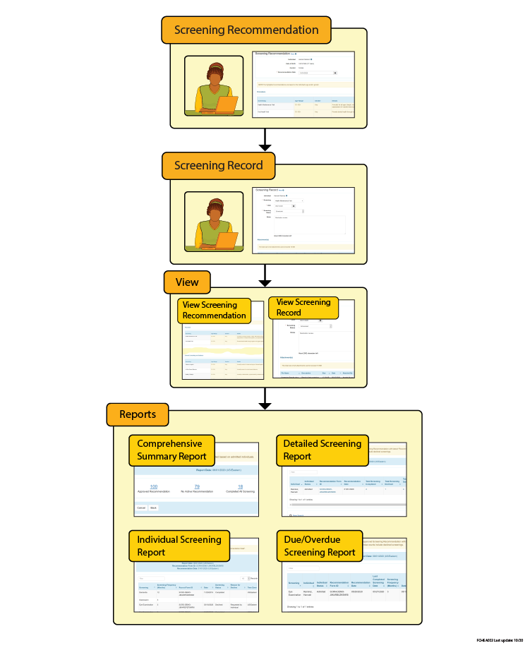 Therap Health Screening Overview
