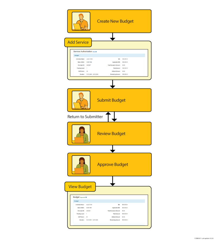 therap-individual-budget-overview