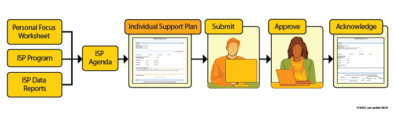 therap-individual-support-plan-overview