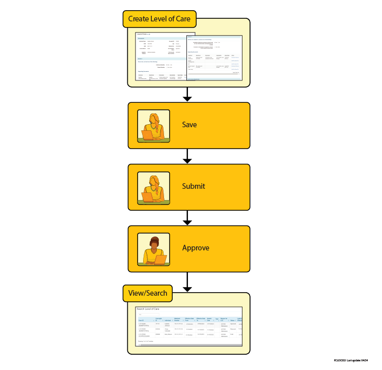 Therap Level of Care Overview