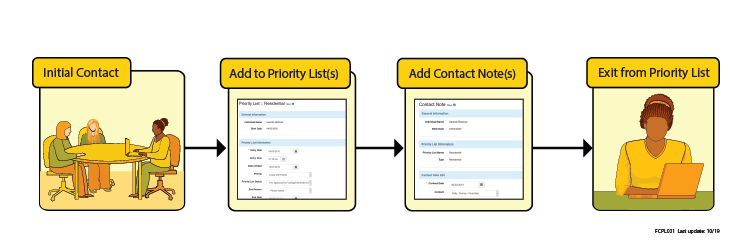 Therap Priority List Overview