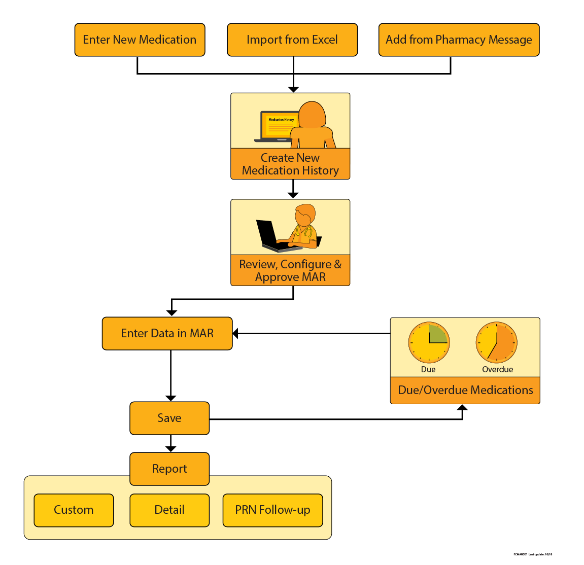 [DIAGRAM] Nursing Workflow Diagram Medication Administration ...