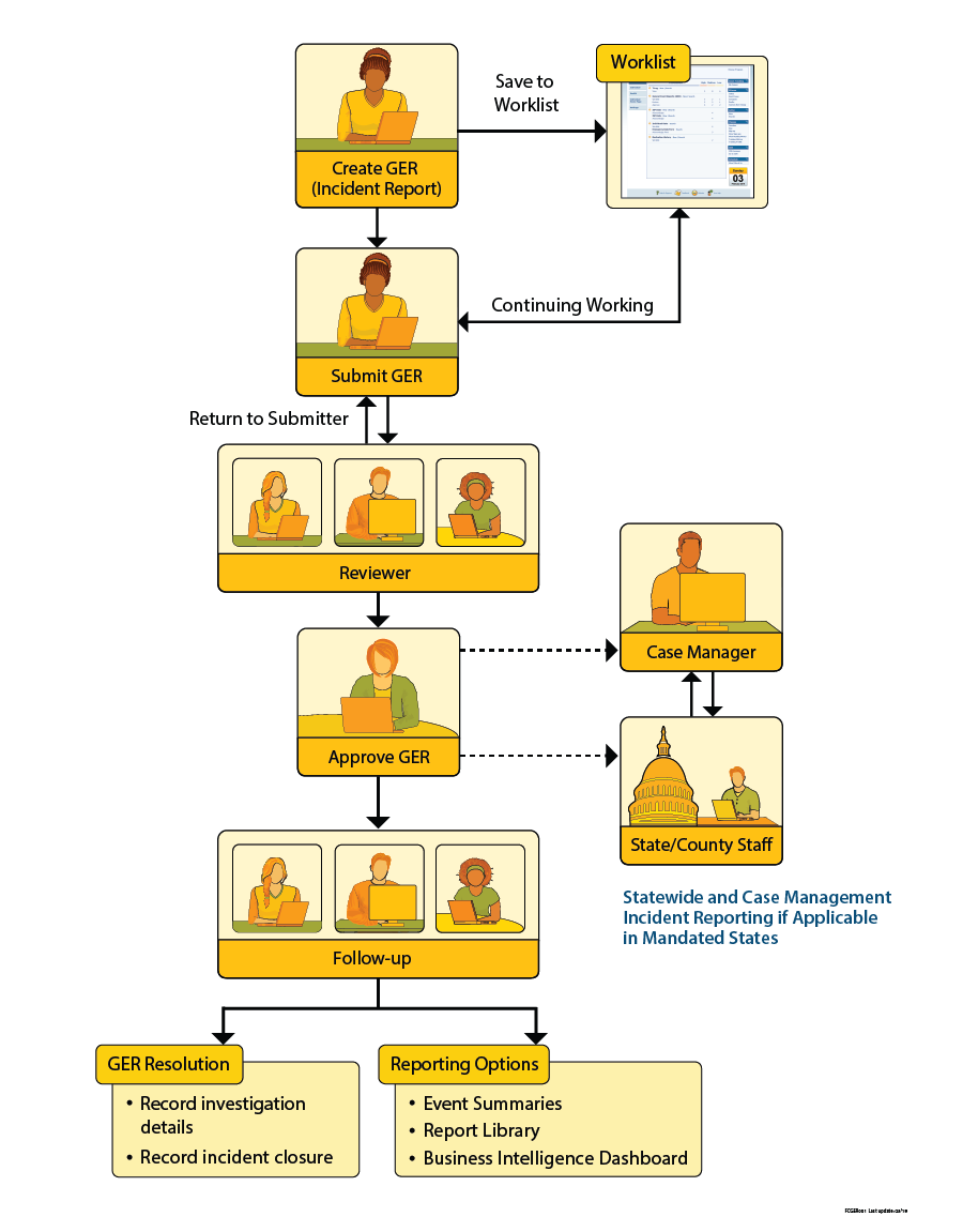 Incident report flowchart infographic - auctionsshery